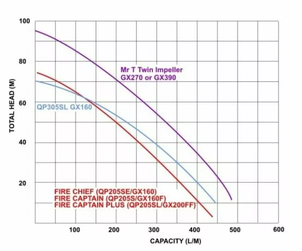 Aussie Pumps Fire Chief | On Sale Now | Bushfire Store