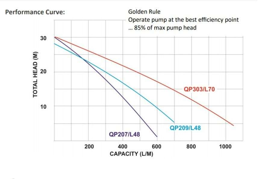 3" Transfer Pump - QP303-L48 | 5 Year Warranty | On Sale Now